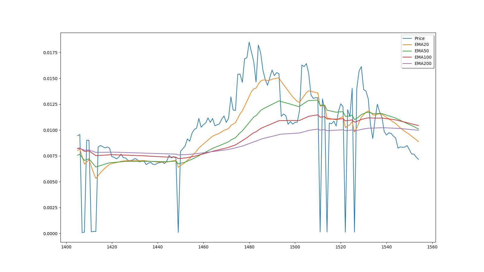 Cook Exponential Moving Averages
