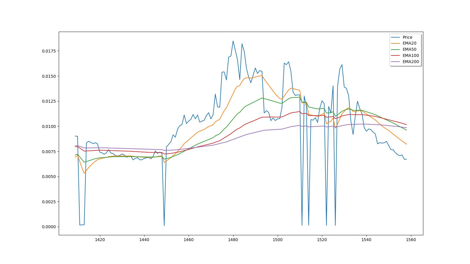 Cook Exponential Moving Averages
