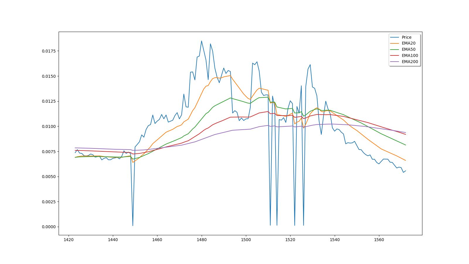 Cook Exponential Moving Averages