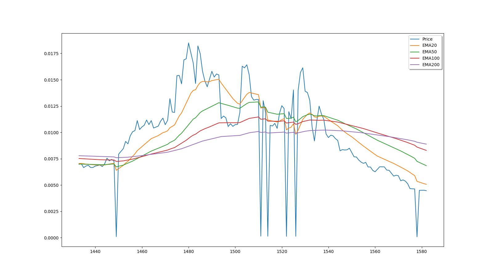 Cook Exponential Moving Averages