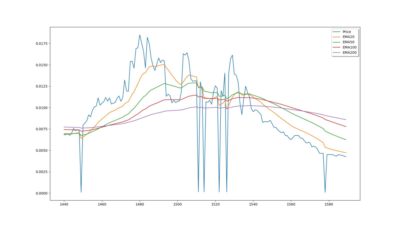 Cook Exponential Moving Averages