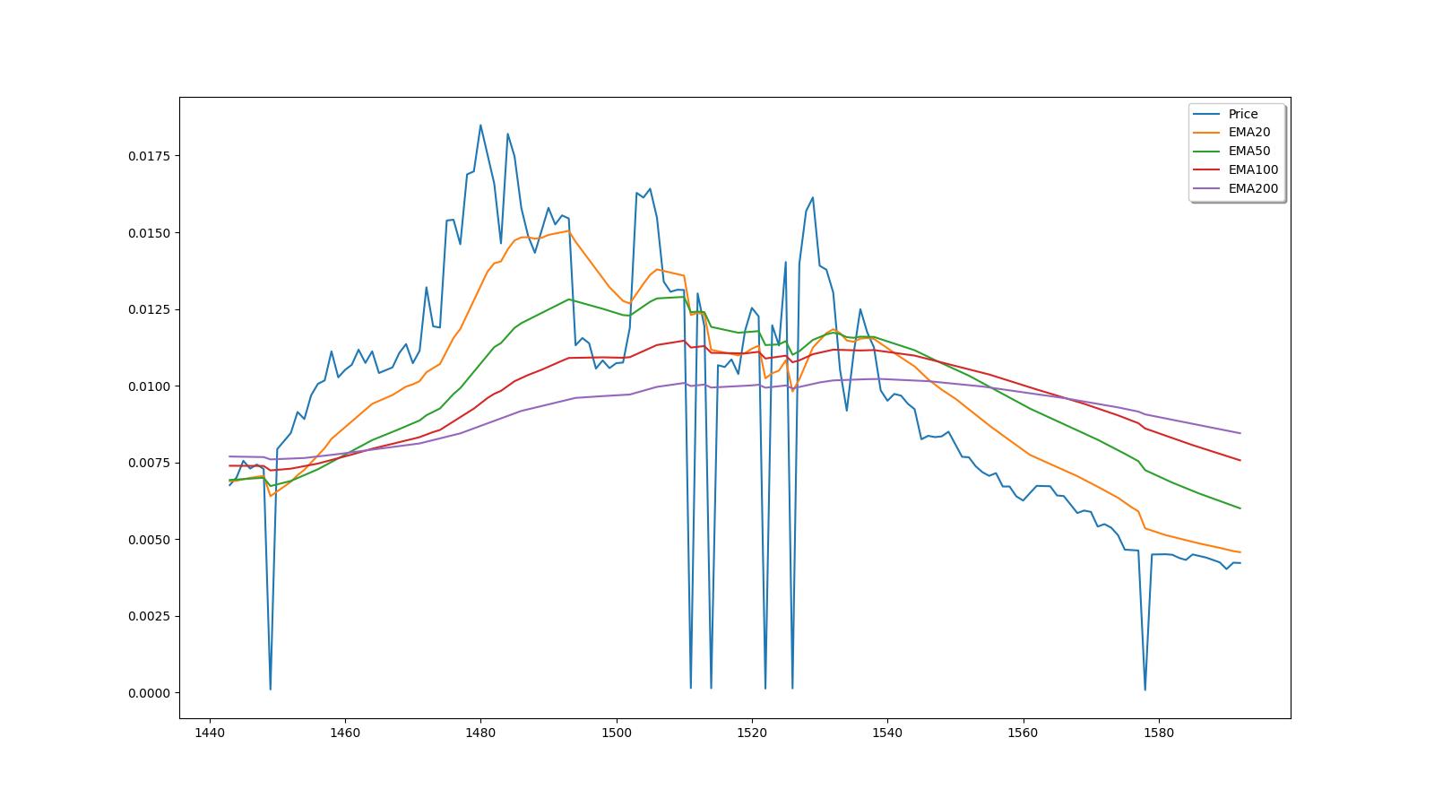 Cook Exponential Moving Averages