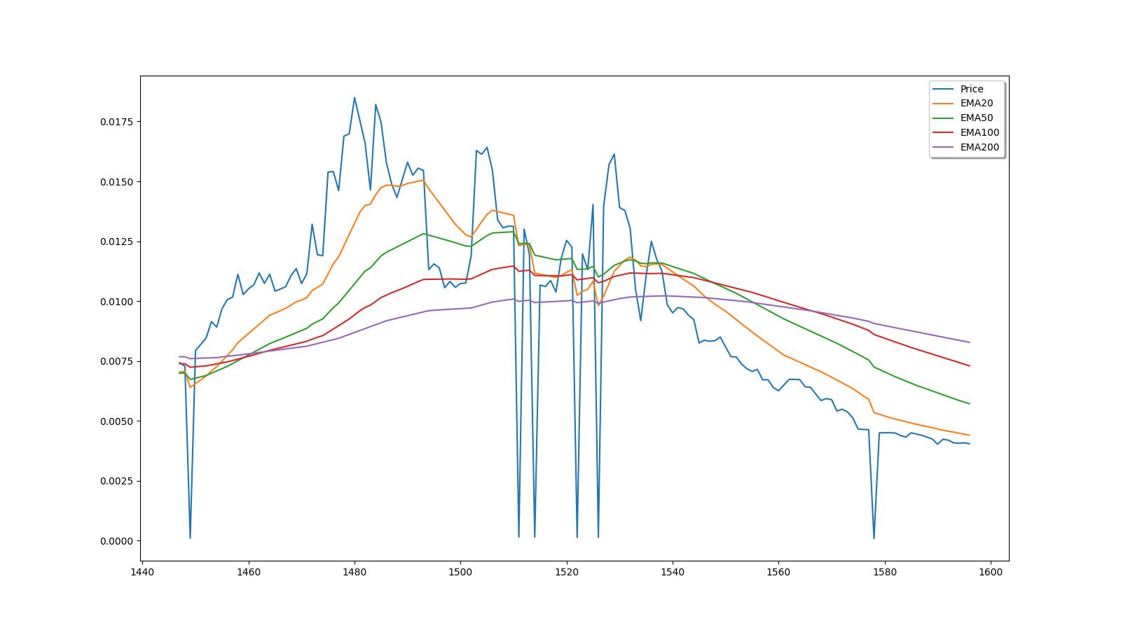 Cook Exponential Moving Averages