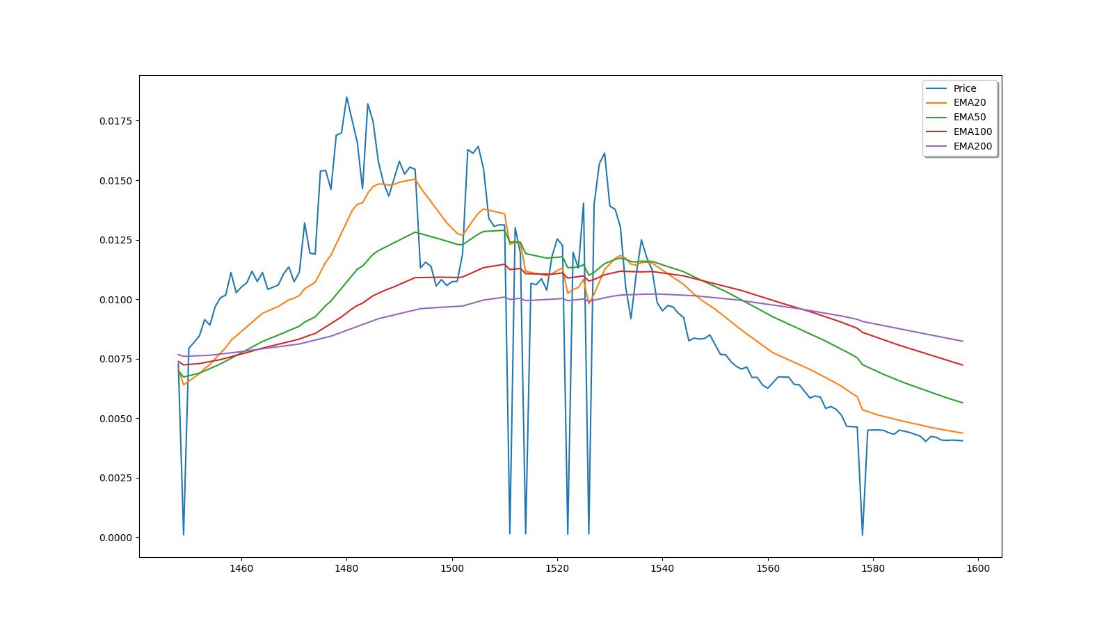 Cook Exponential Moving Averages