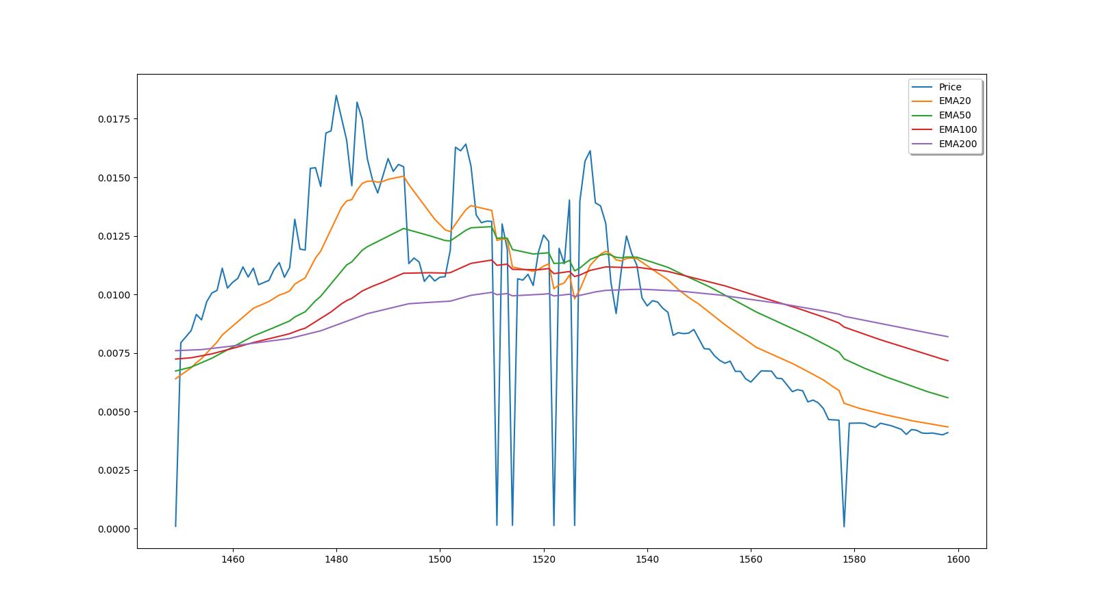 Cook Exponential Moving Averages