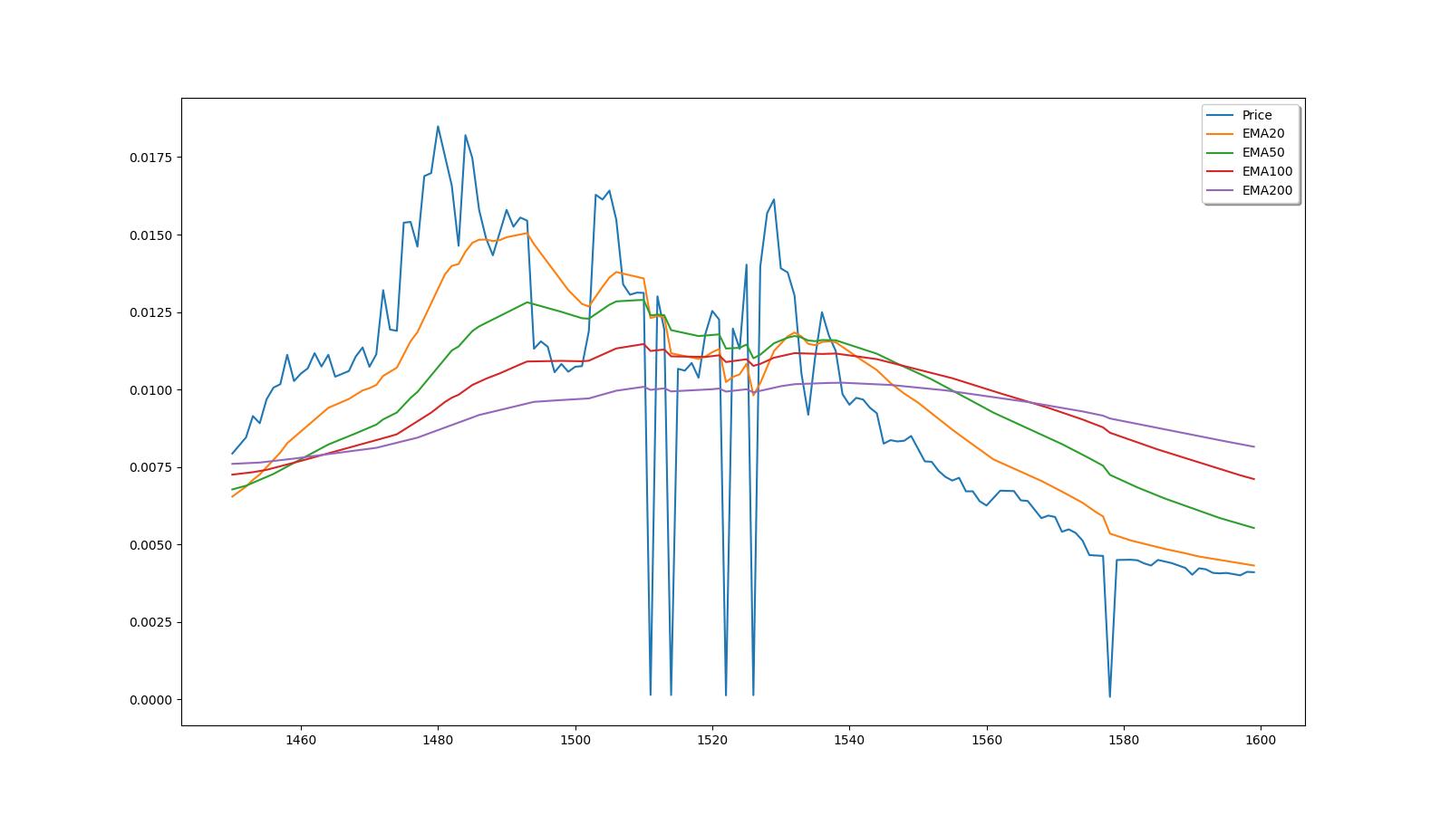 Cook Exponential Moving Averages