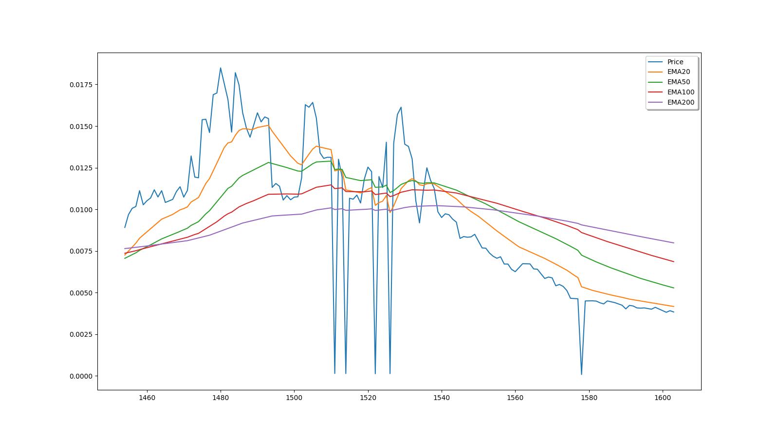 Cook Exponential Moving Averages