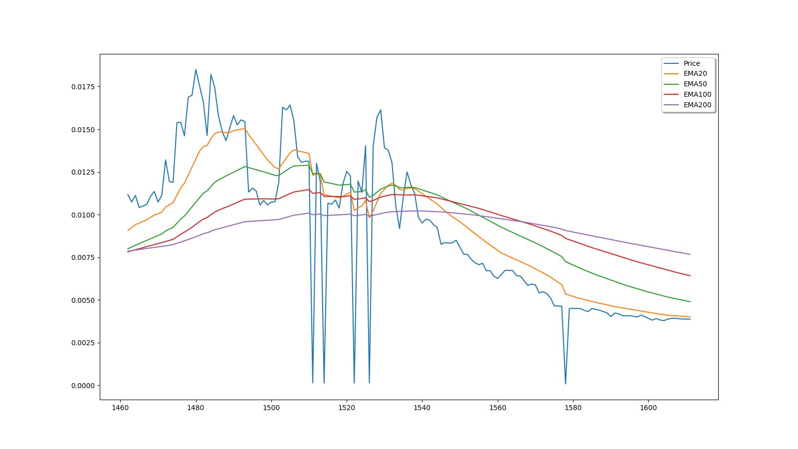Cook Exponential Moving Averages