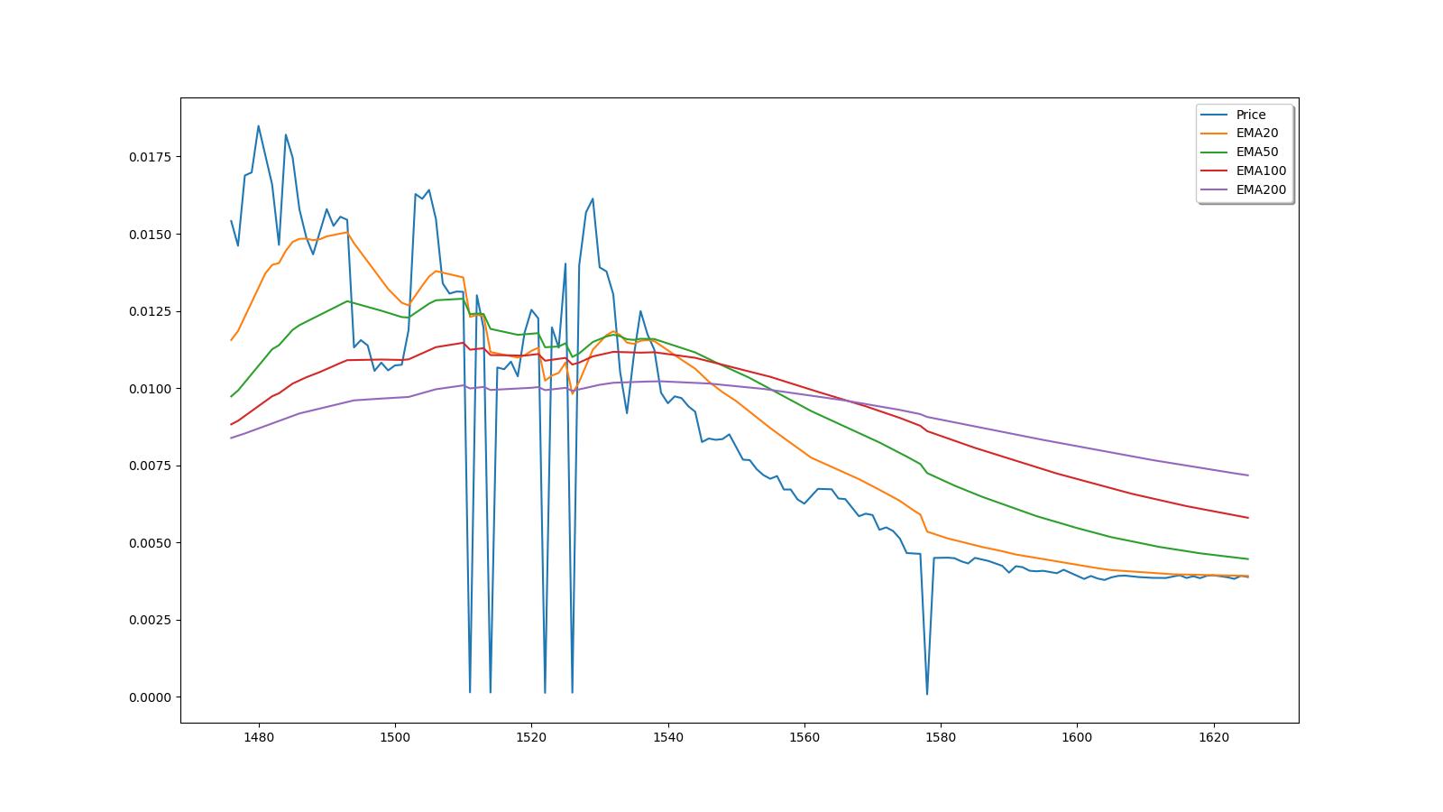 Cook Exponential Moving Averages