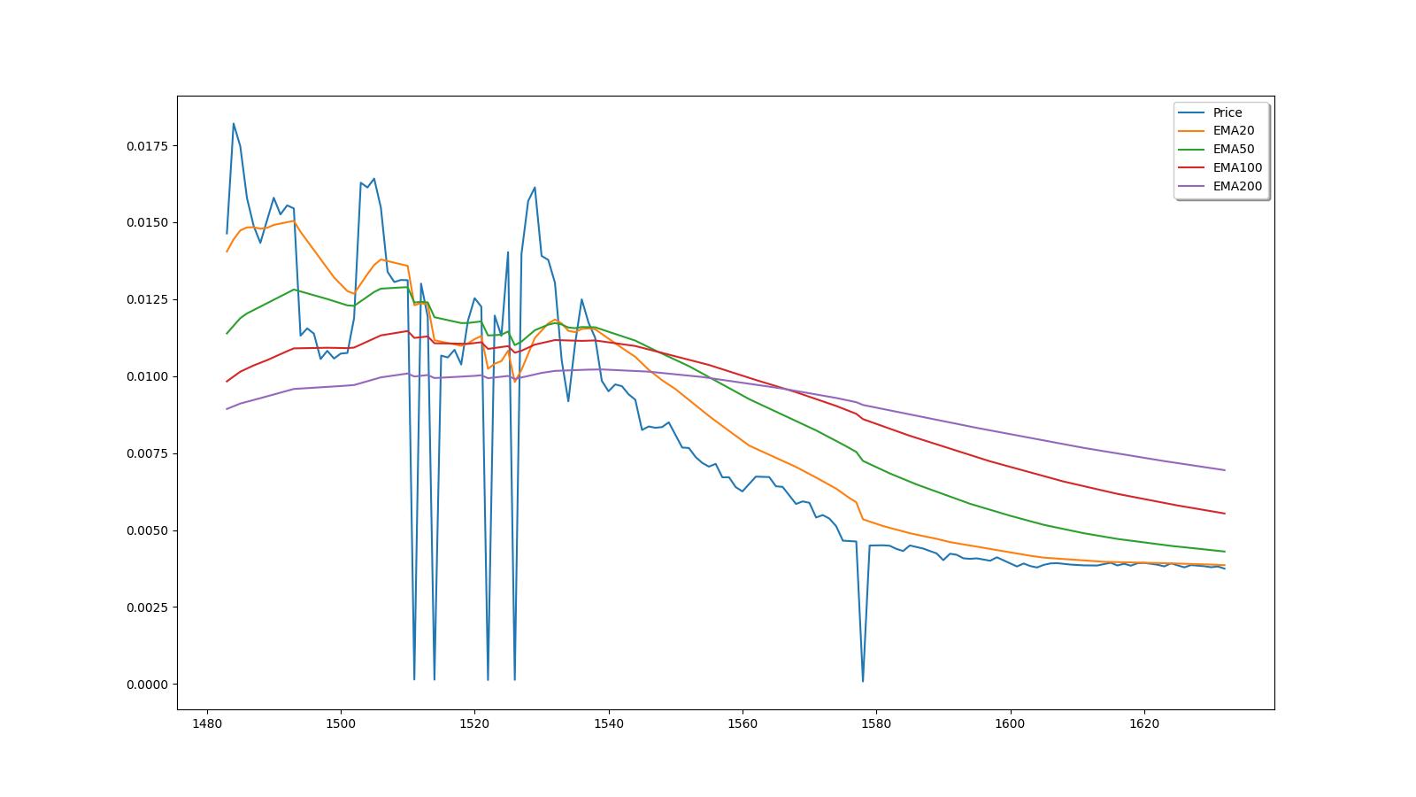 Cook Exponential Moving Averages