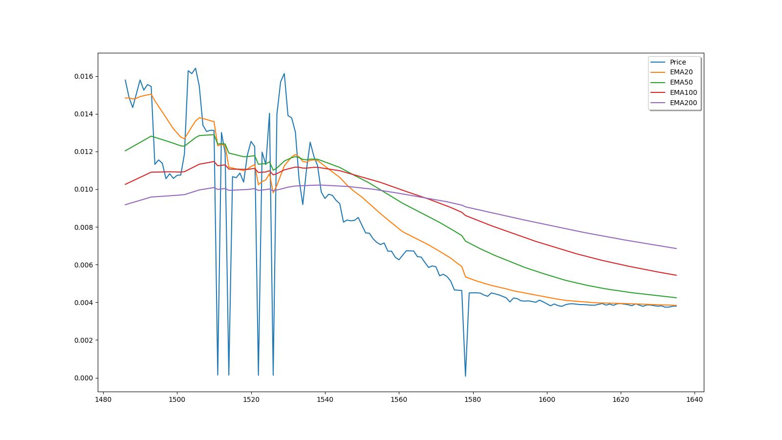 Cook Exponential Moving Averages
