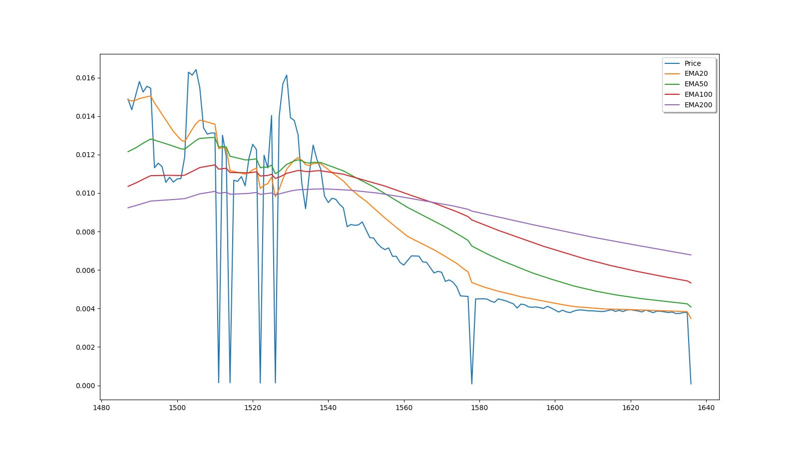 Cook Exponential Moving Averages
