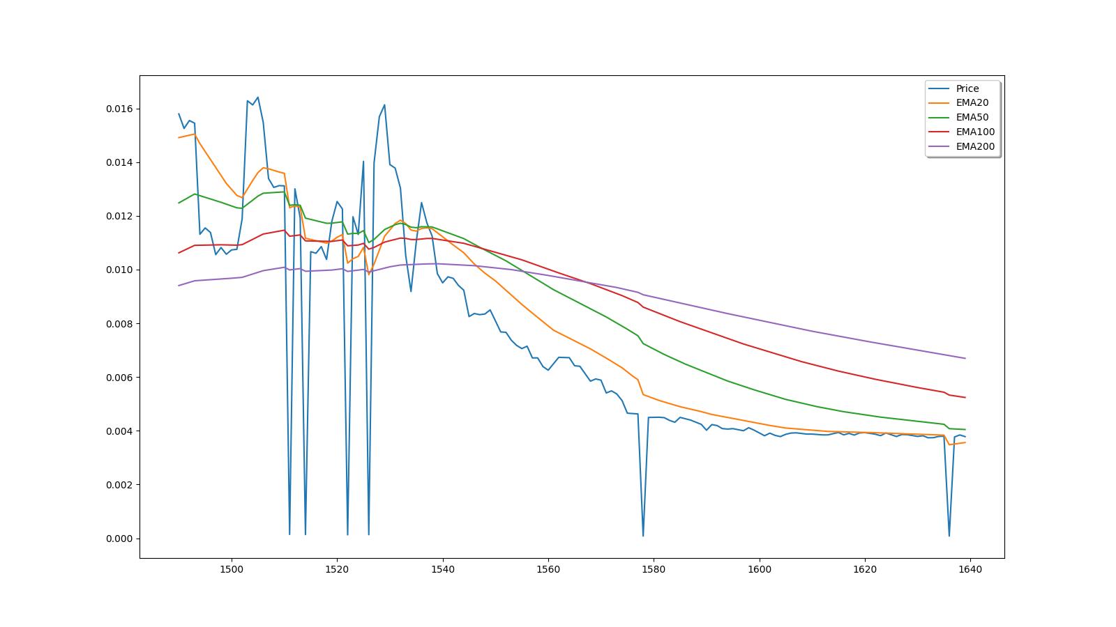 Cook Exponential Moving Averages