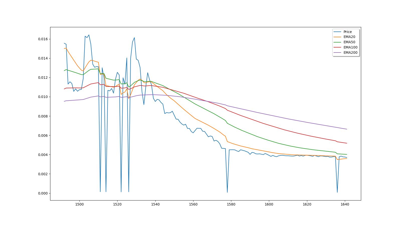 Cook Exponential Moving Averages