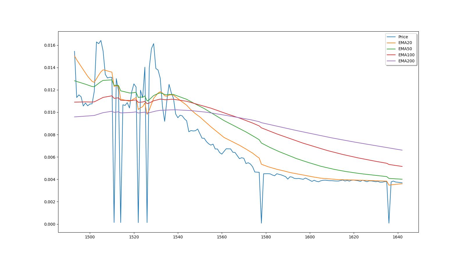 Cook Exponential Moving Averages