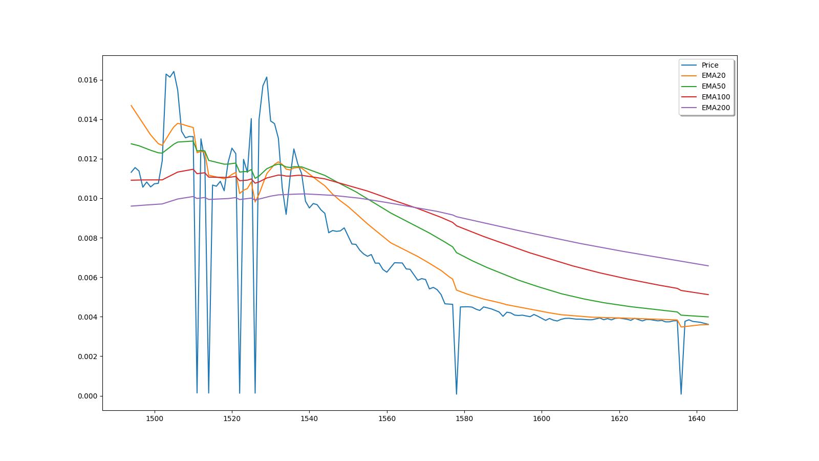 Cook Exponential Moving Averages