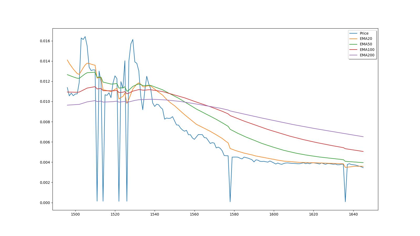 Cook Exponential Moving Averages