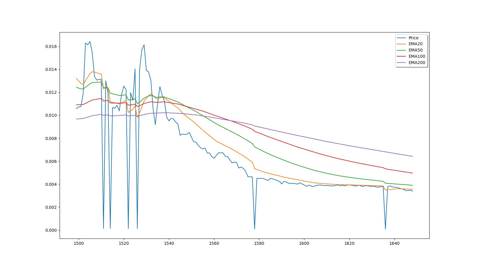 Cook Exponential Moving Averages