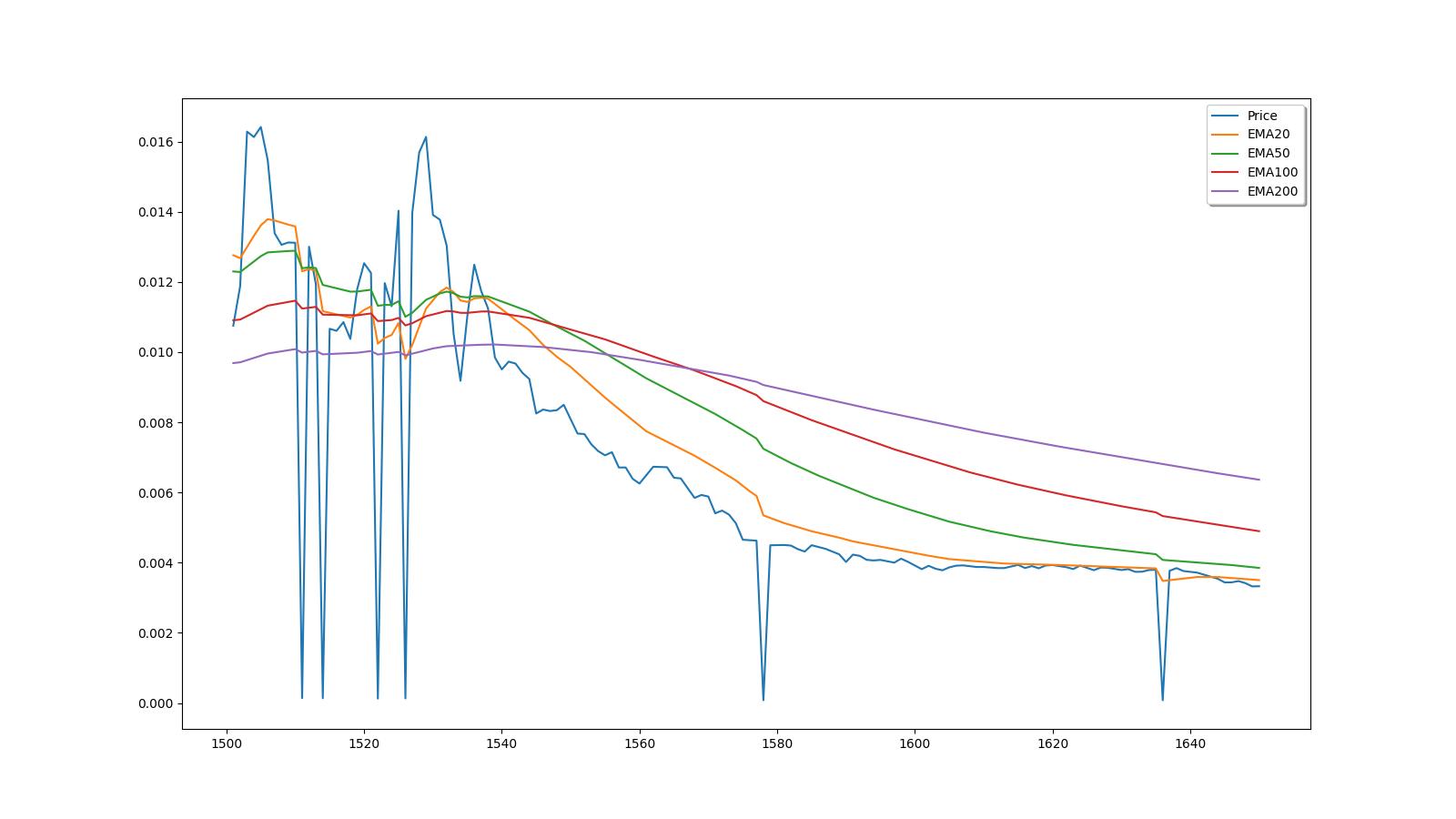 Cook Exponential Moving Averages