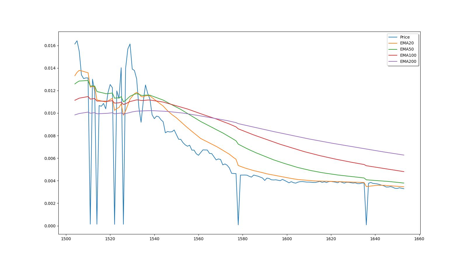 Cook Exponential Moving Averages