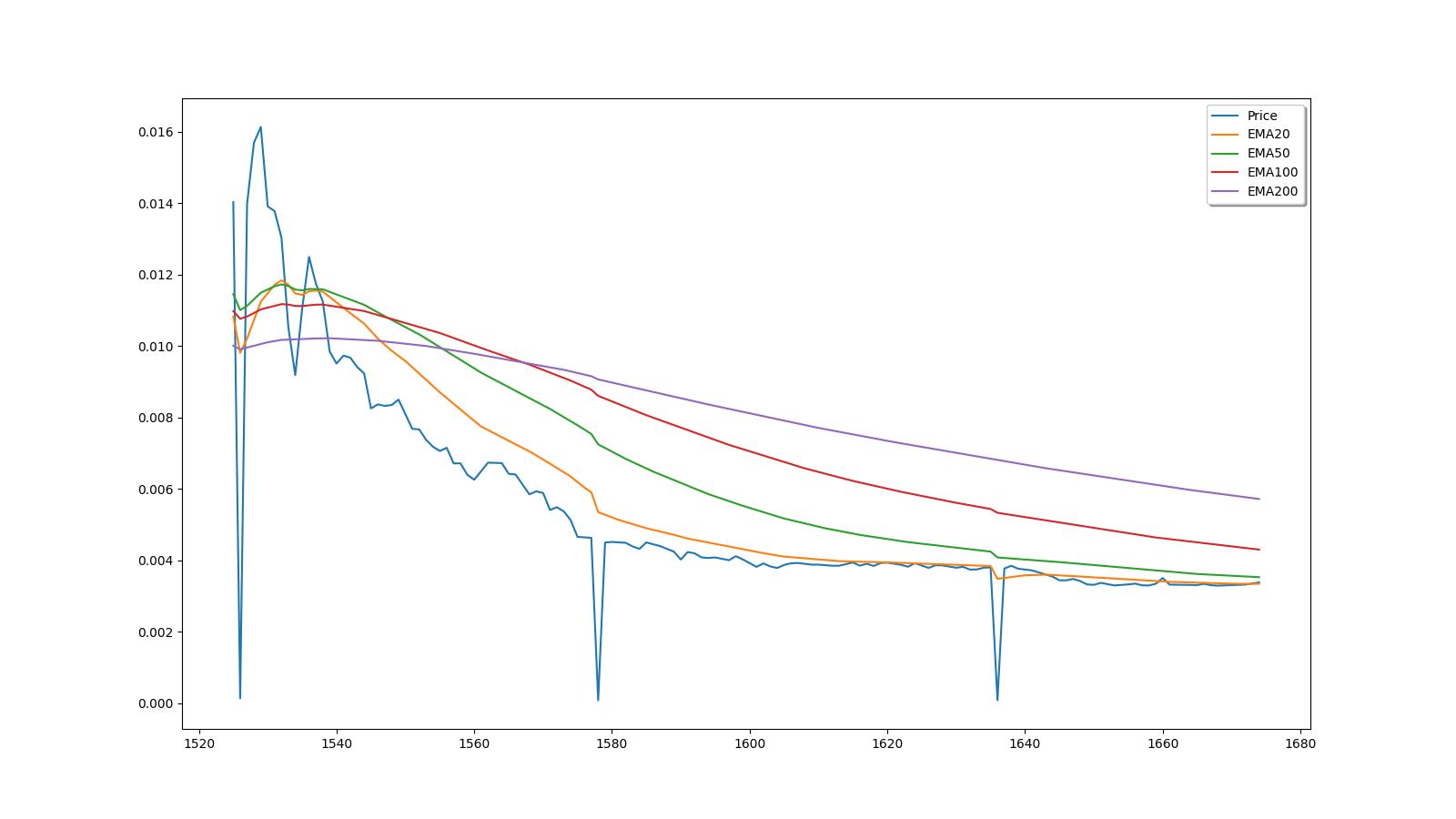 Cook Exponential Moving Averages