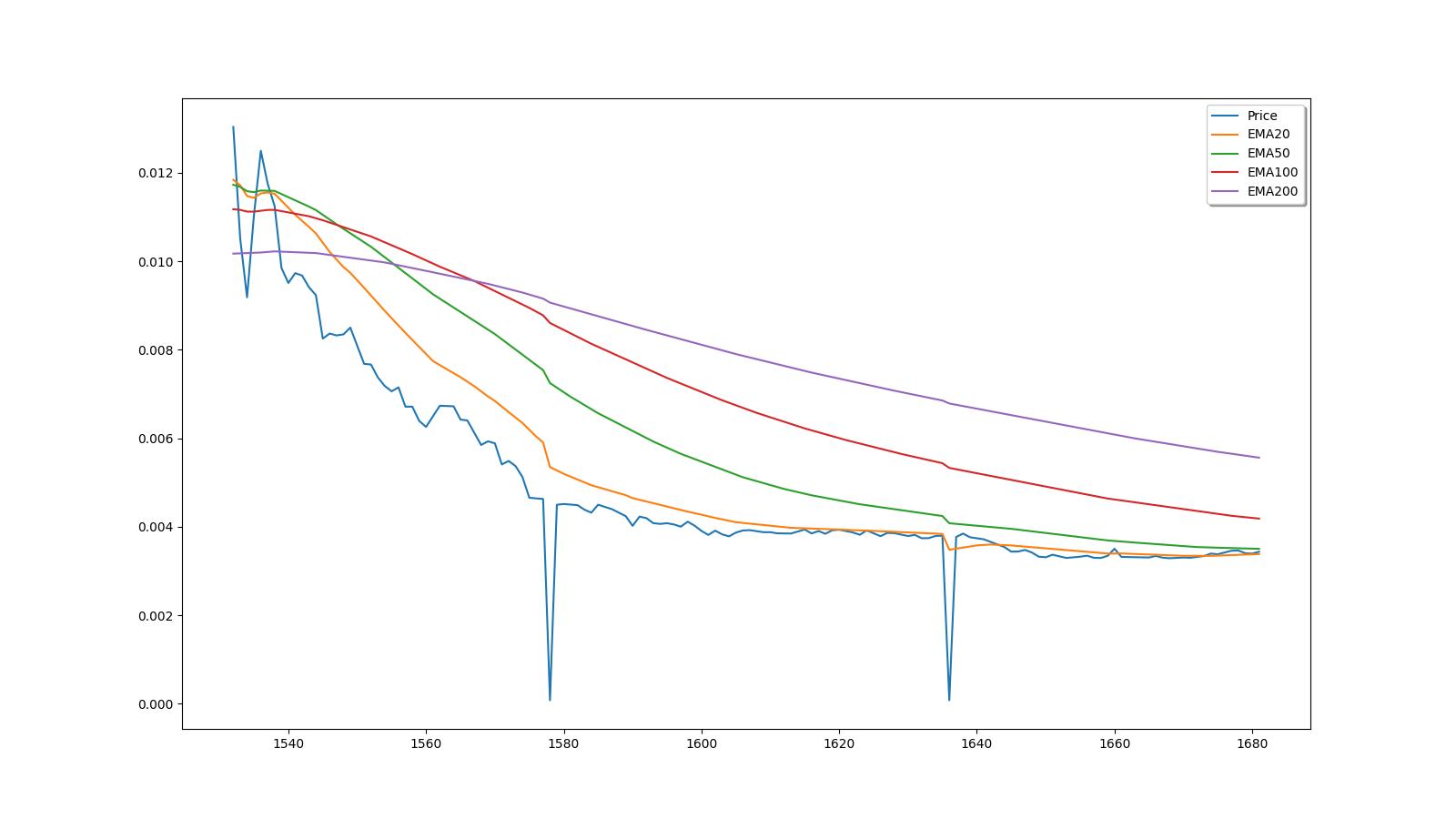 Cook Exponential Moving Averages