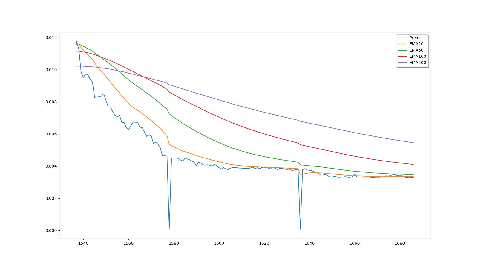 Cook Exponential Moving Averages