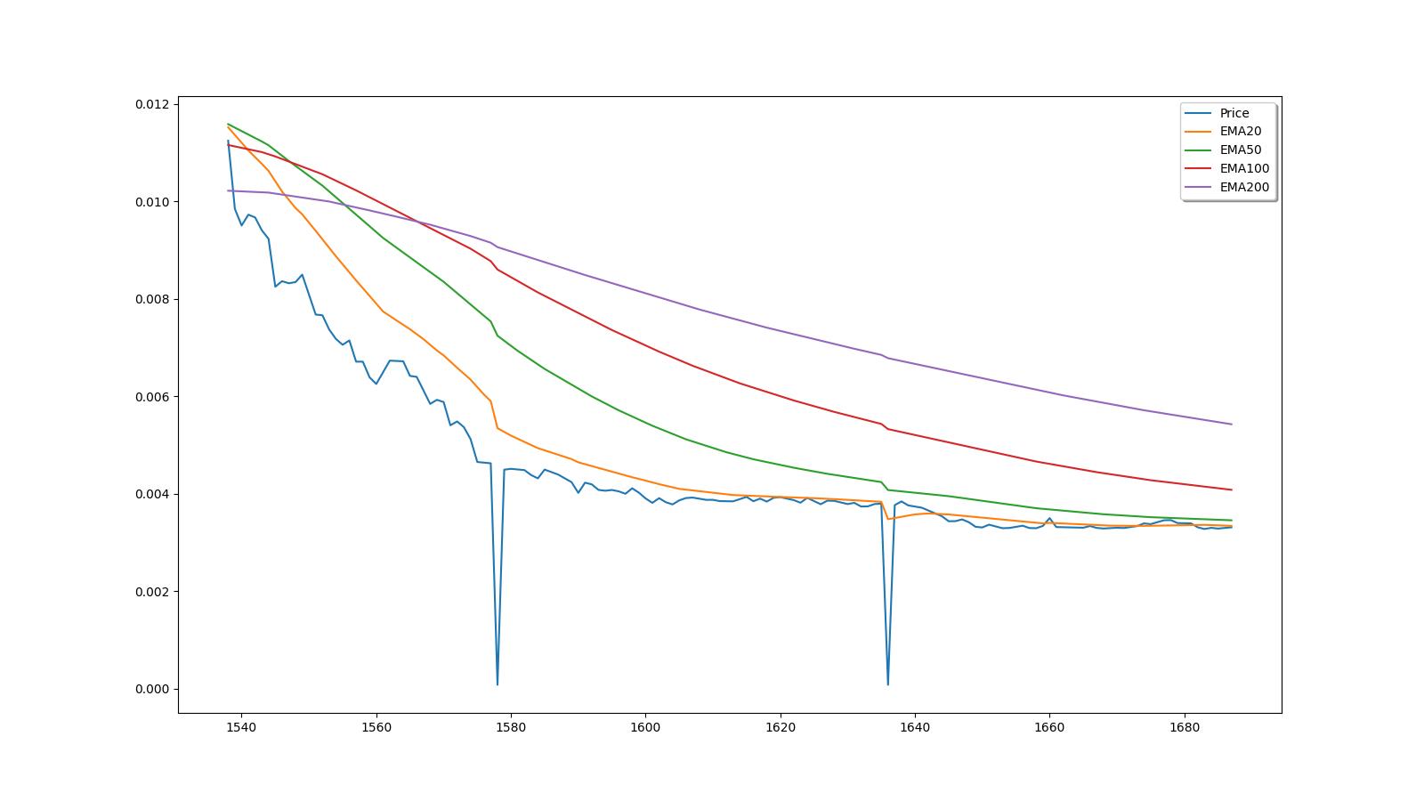 Cook Exponential Moving Averages