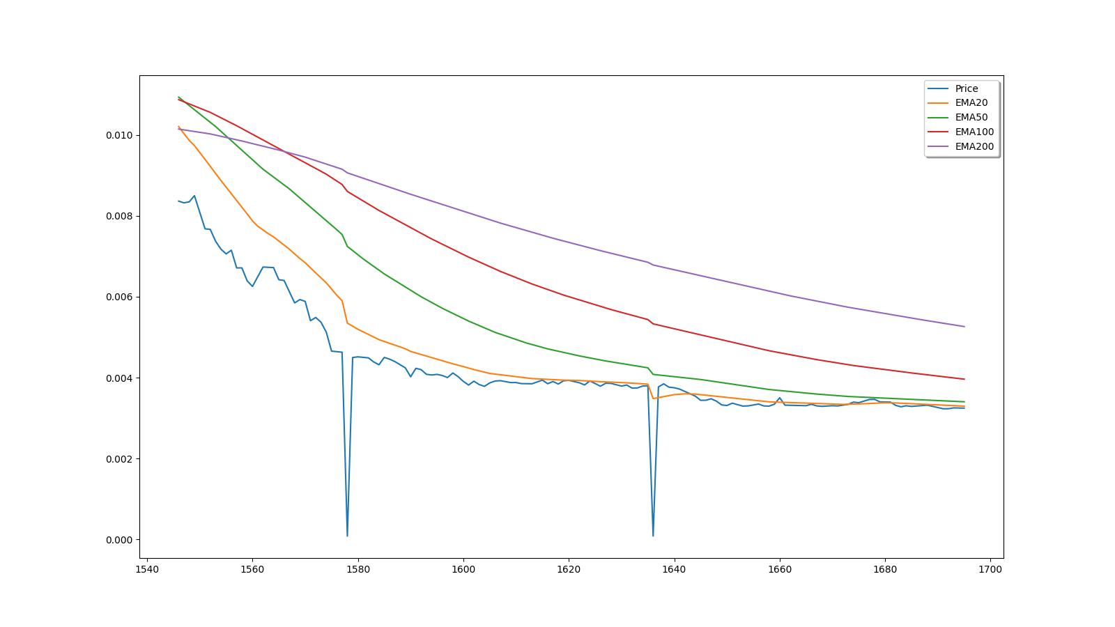 Cook Exponential Moving Averages