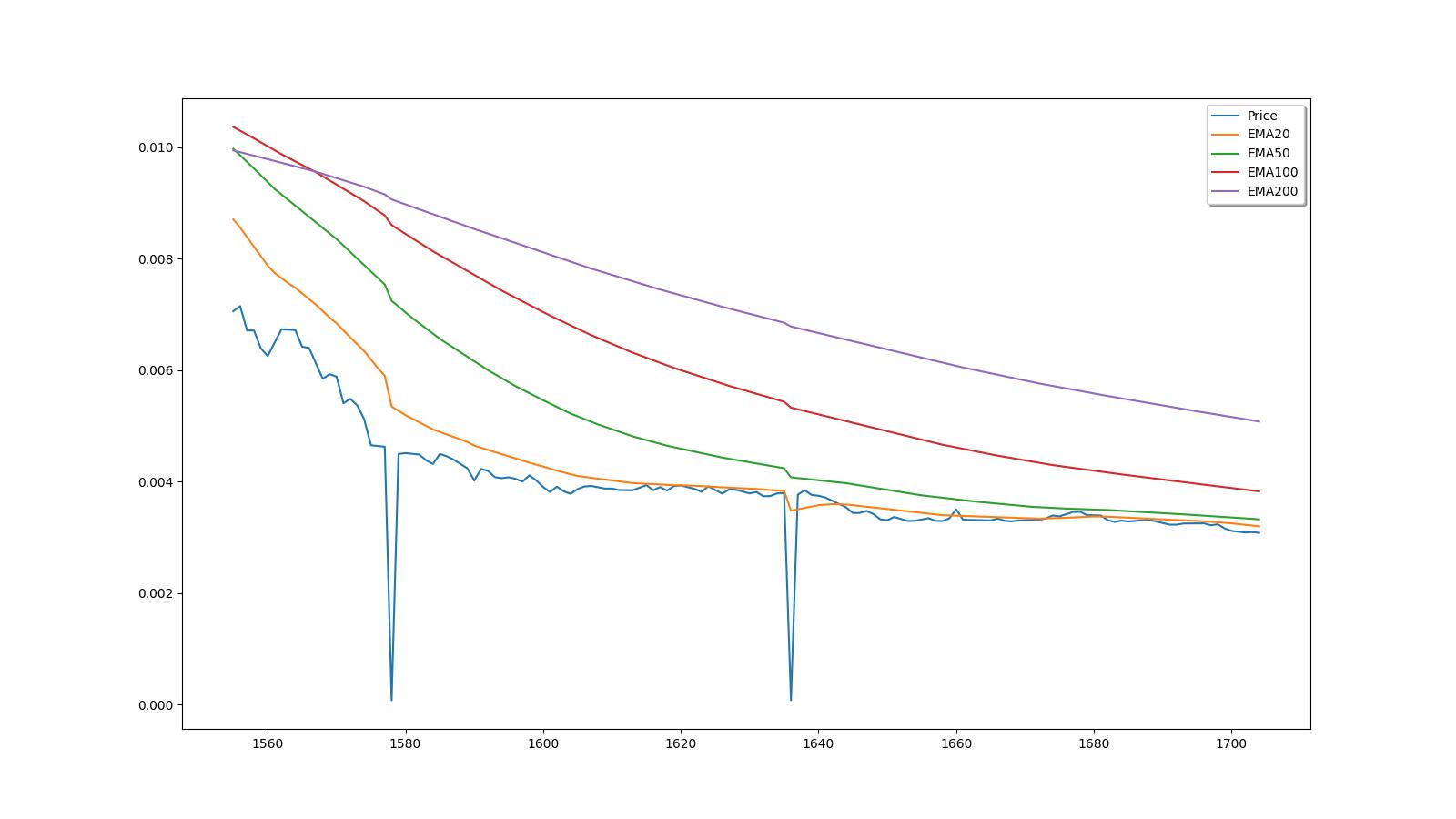 Cook Exponential Moving Averages