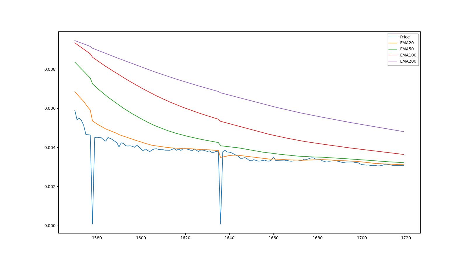 Cook Exponential Moving Averages