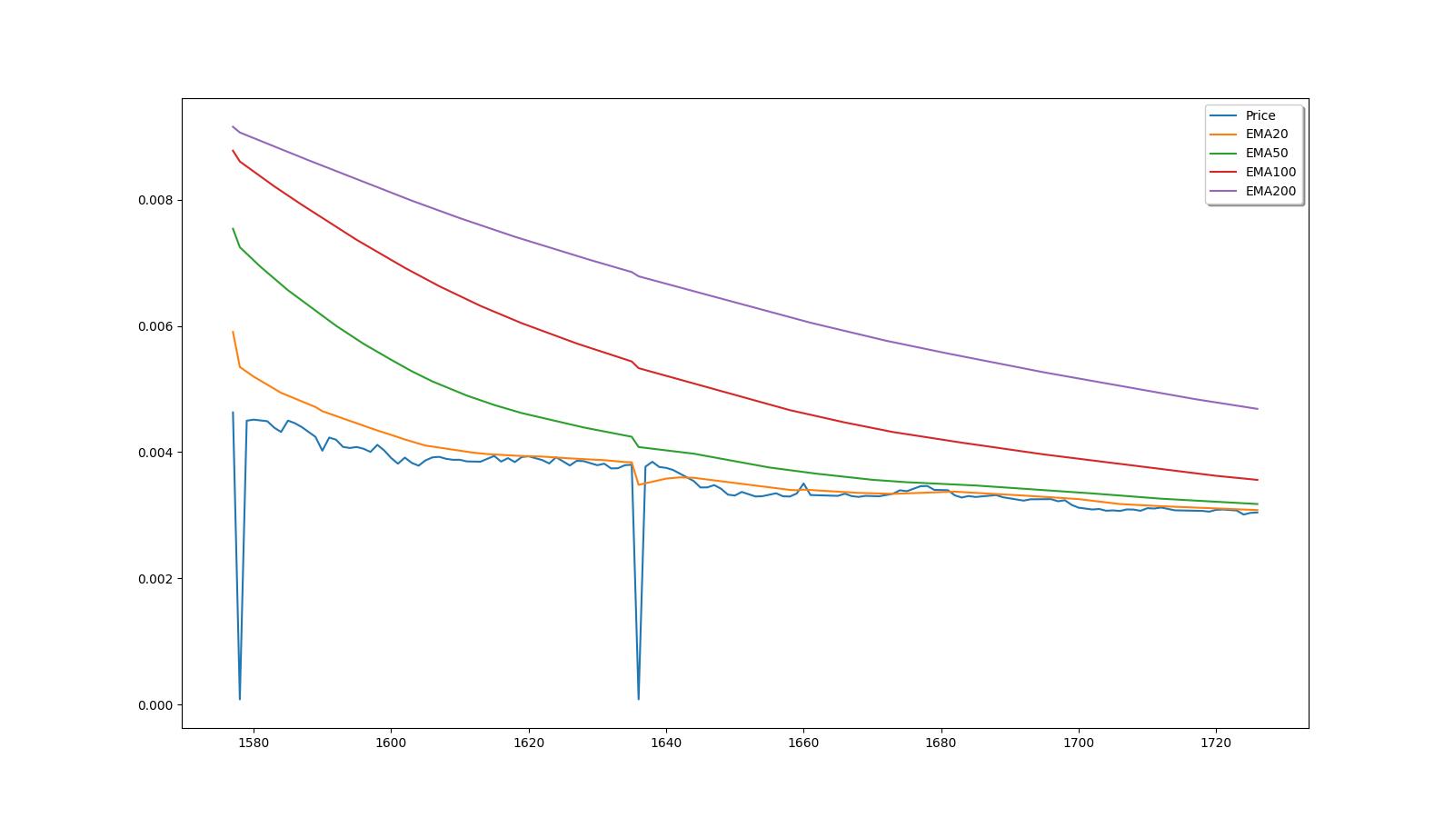 Cook Exponential Moving Averages