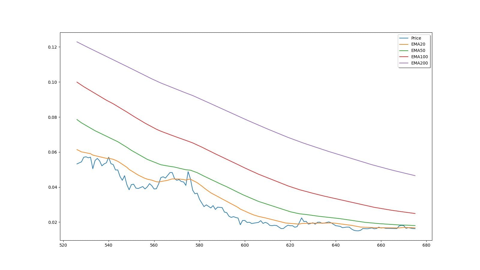 Cookie DAO Exponential Moving Averages