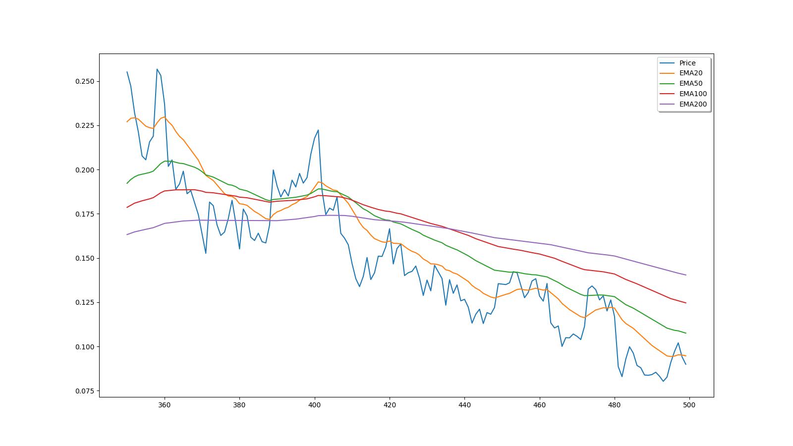 Cookie DAO Exponential Moving Averages