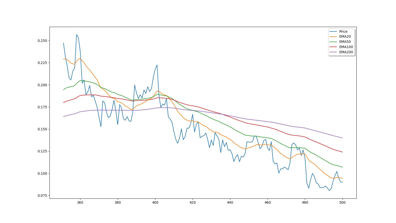 Cookie DAO Exponential Moving Averages