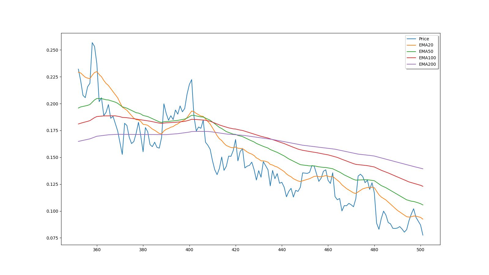 Cookie DAO Exponential Moving Averages