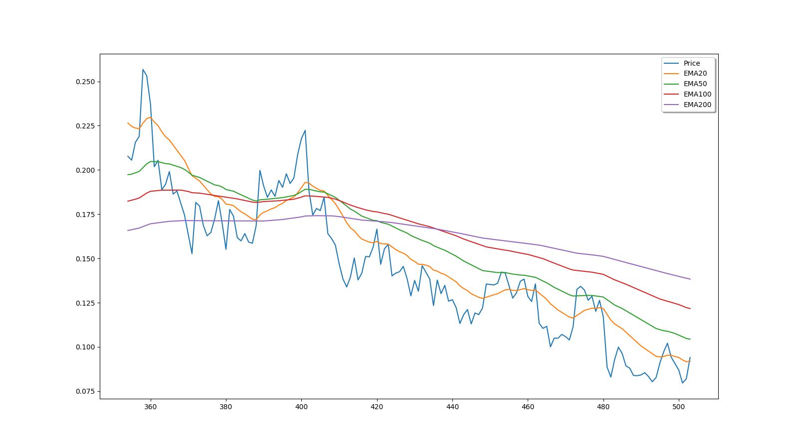 Cookie DAO Exponential Moving Averages
