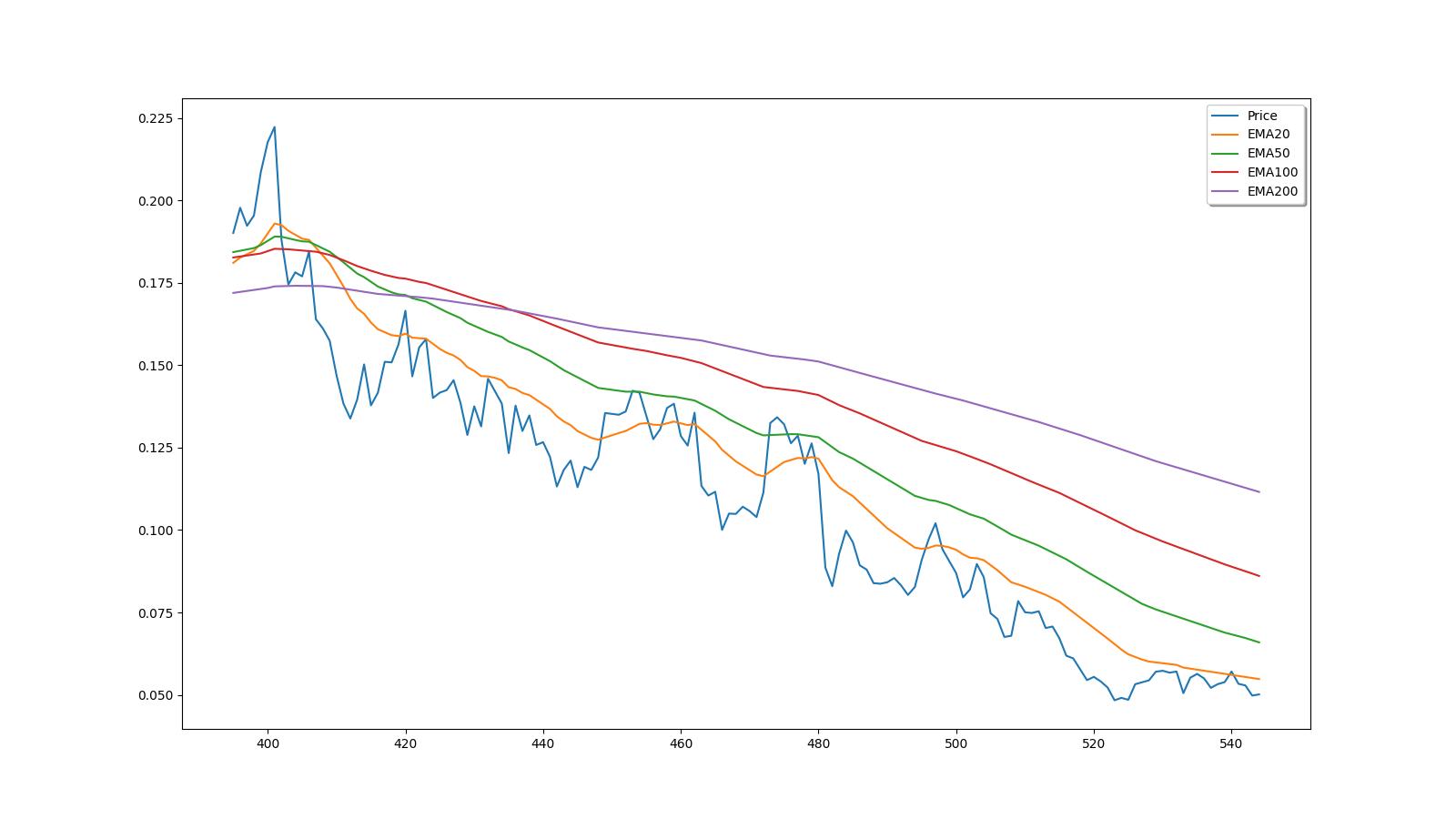 Cookie DAO Exponential Moving Averages