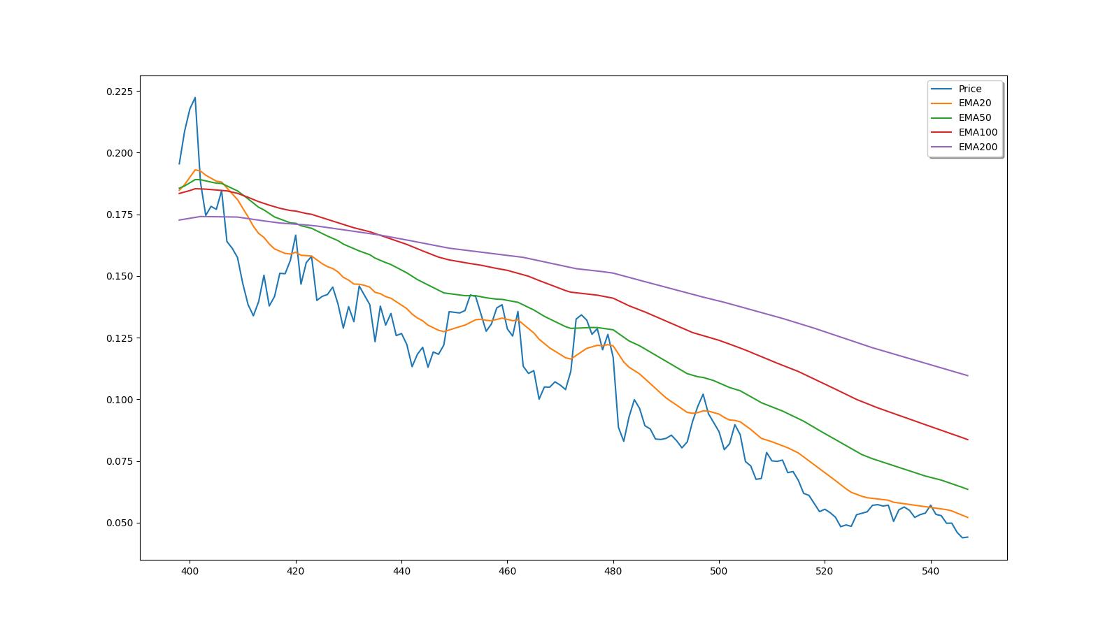 Cookie DAO Exponential Moving Averages