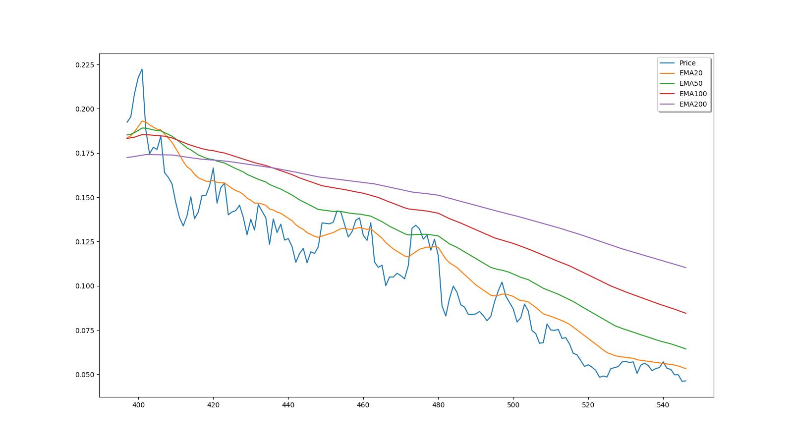 Cookie DAO Exponential Moving Averages