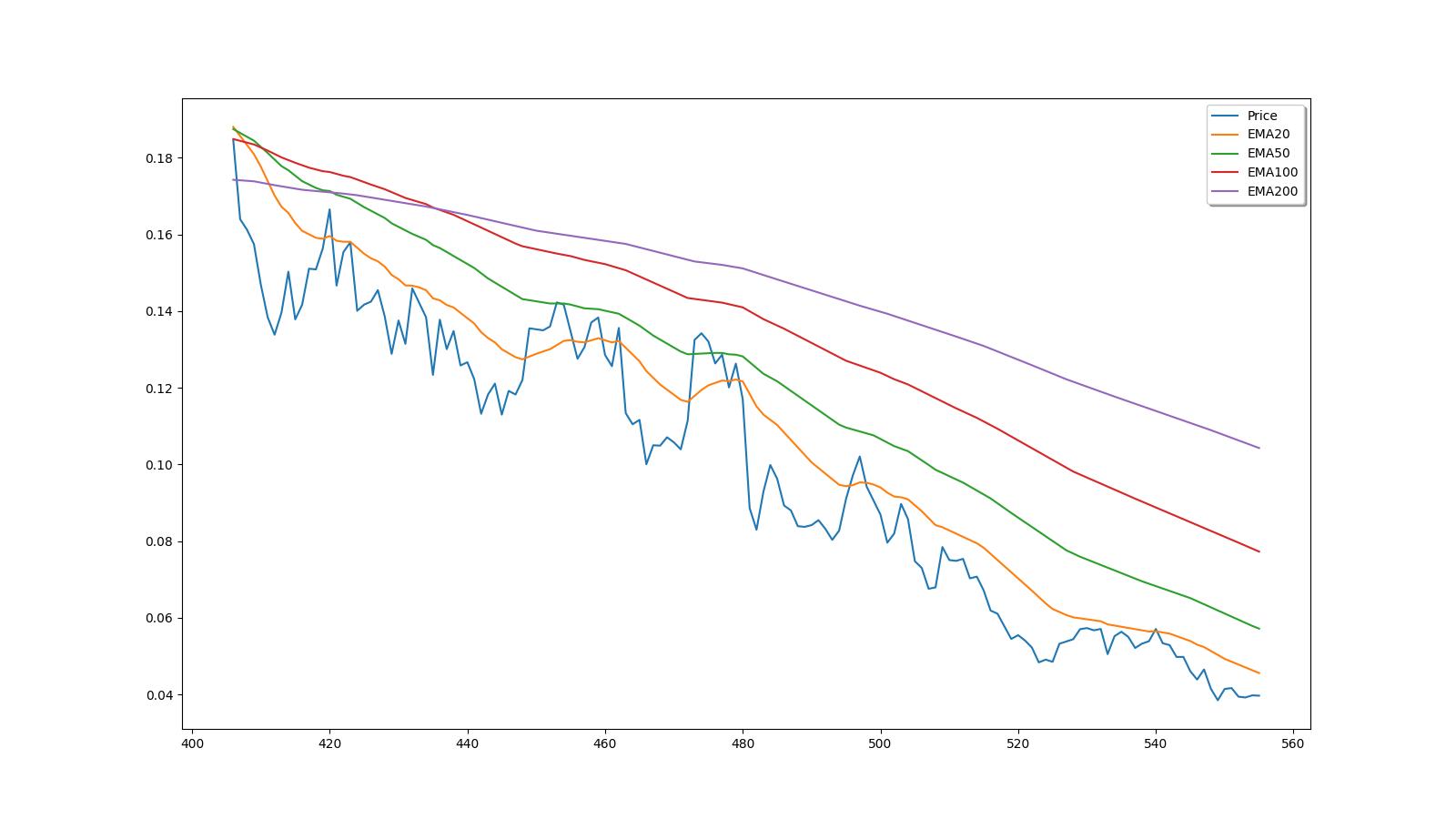 Cookie DAO Exponential Moving Averages