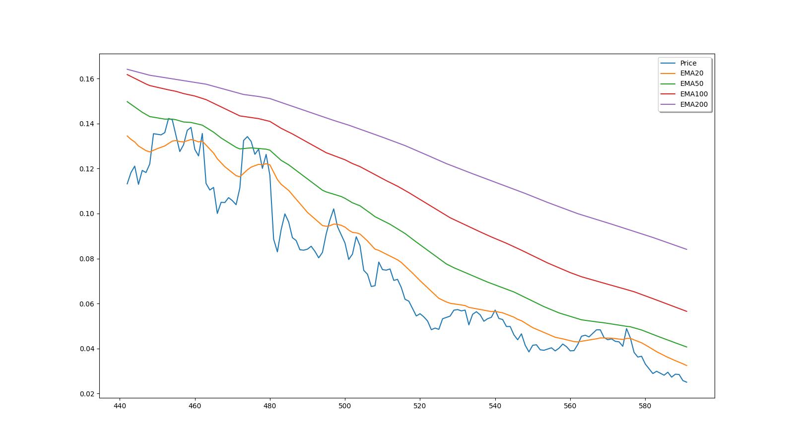 Cookie DAO Exponential Moving Averages