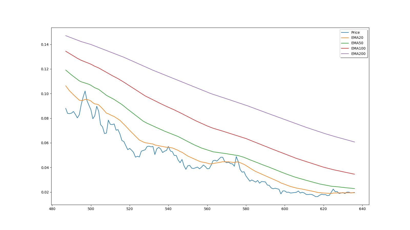 Cookie DAO Exponential Moving Averages