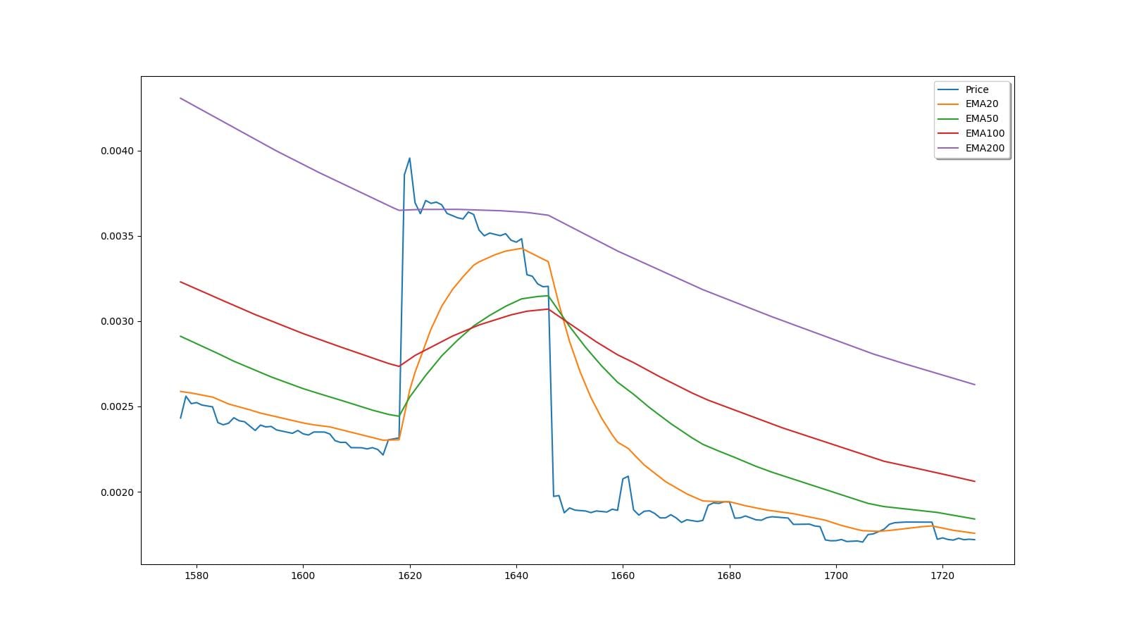 Cope Exponential Moving Averages