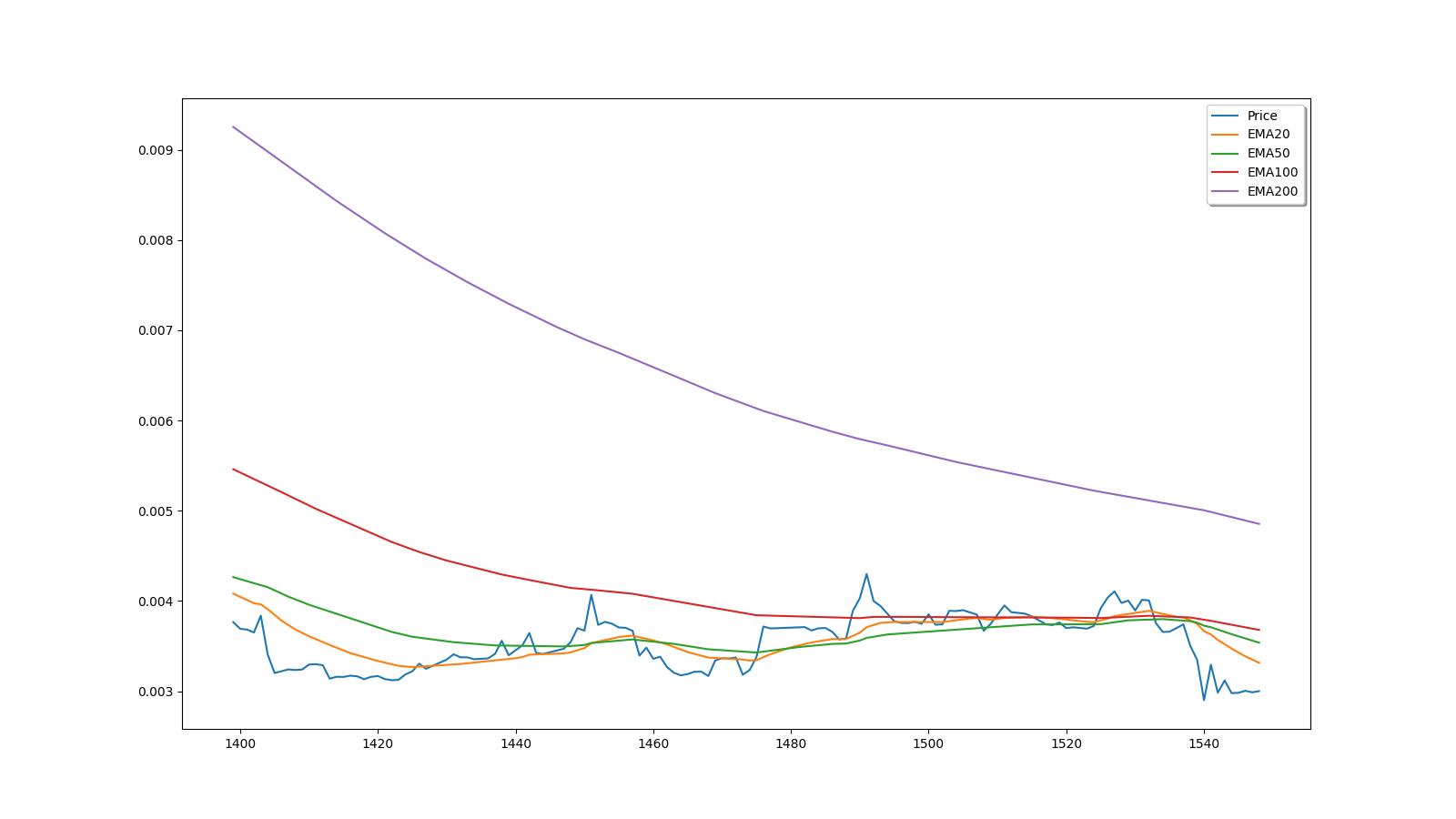 Cope Exponential Moving Averages