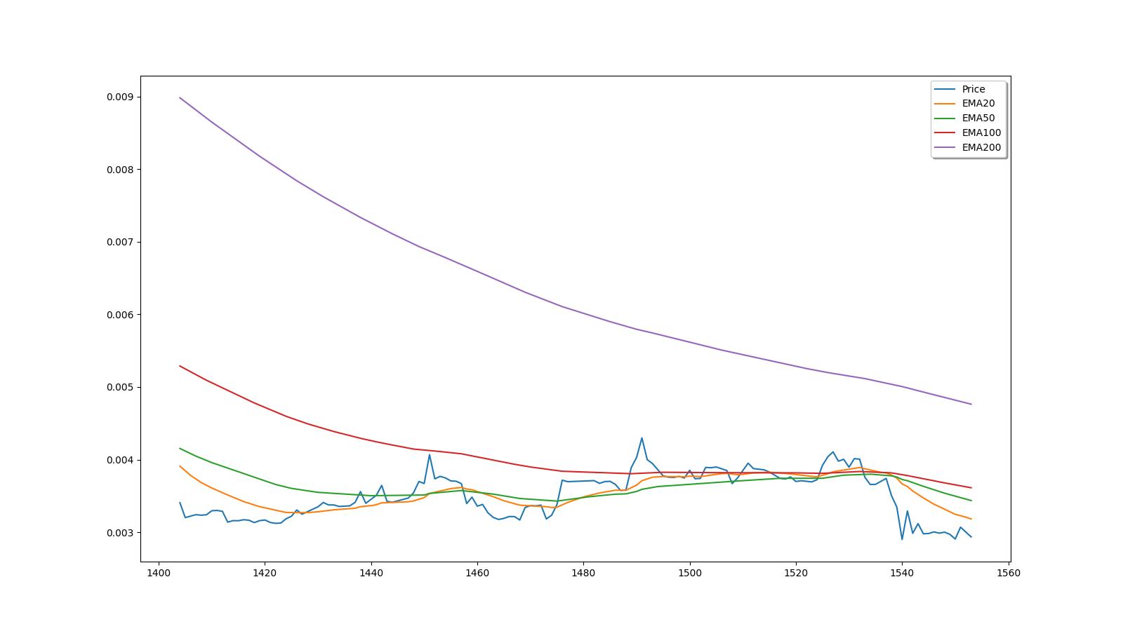 Cope Exponential Moving Averages