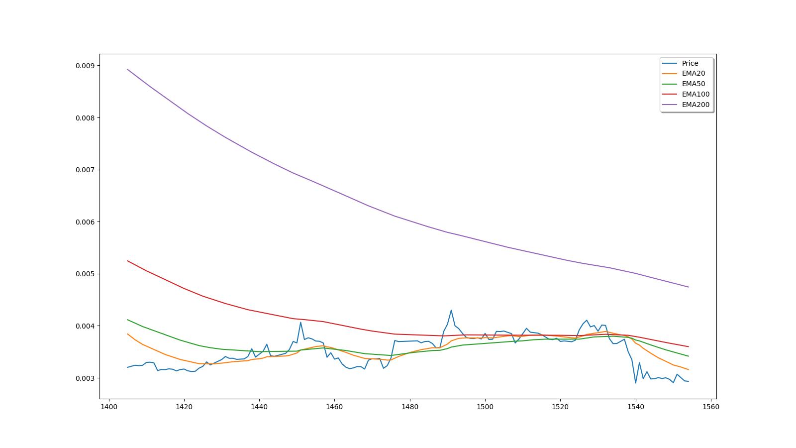 Cope Exponential Moving Averages