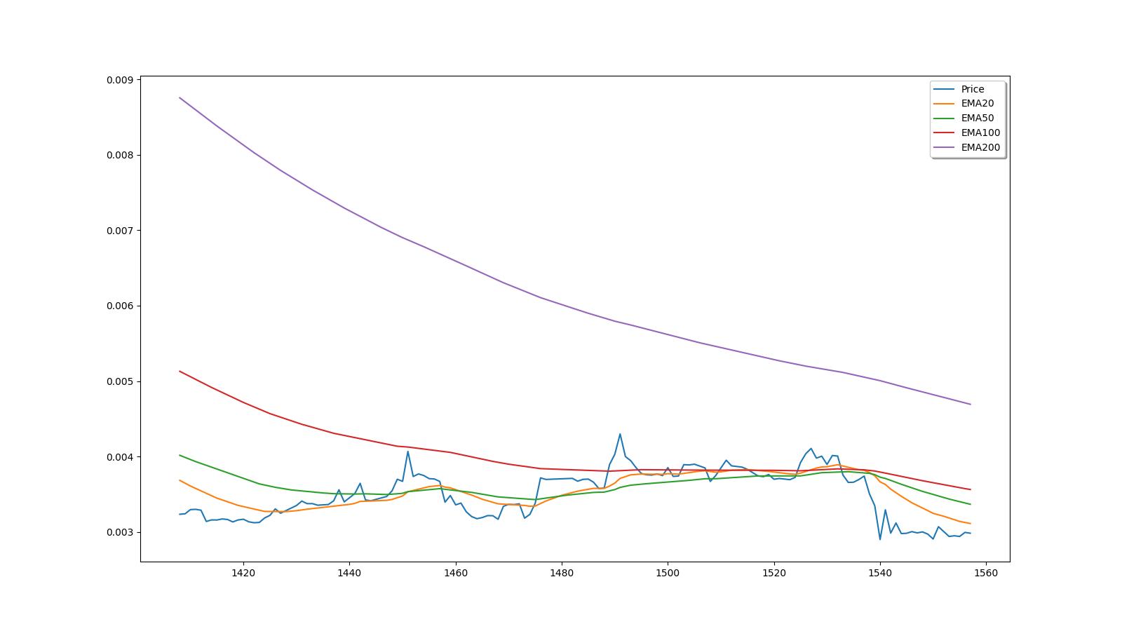 Cope Exponential Moving Averages