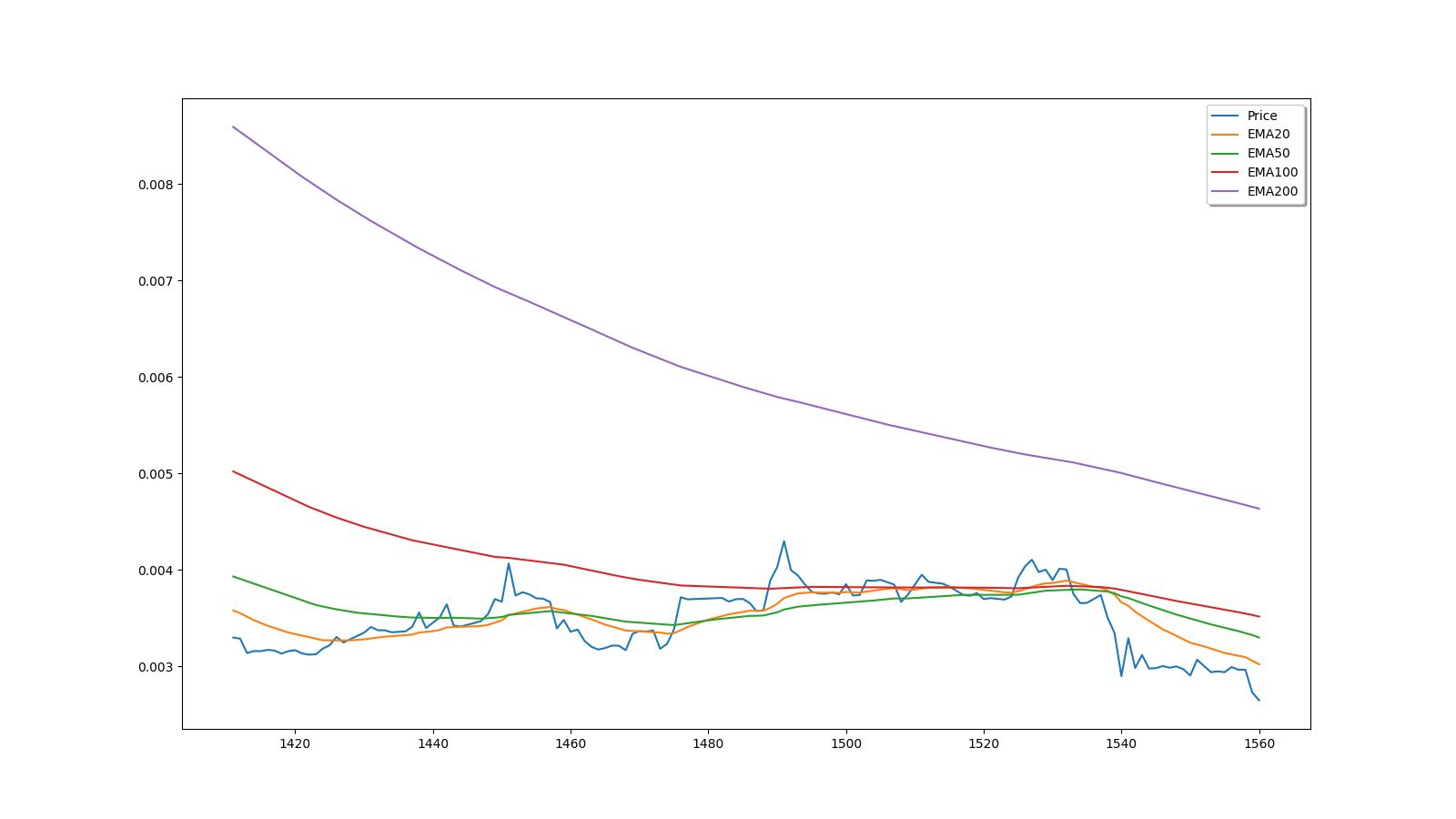 Cope Exponential Moving Averages