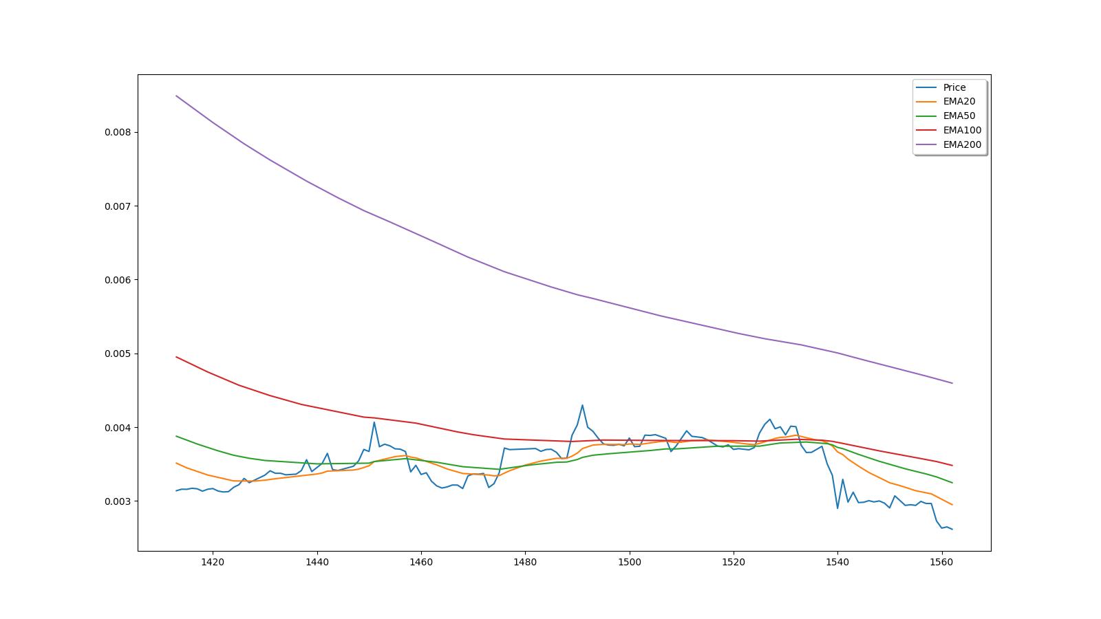 Cope Exponential Moving Averages
